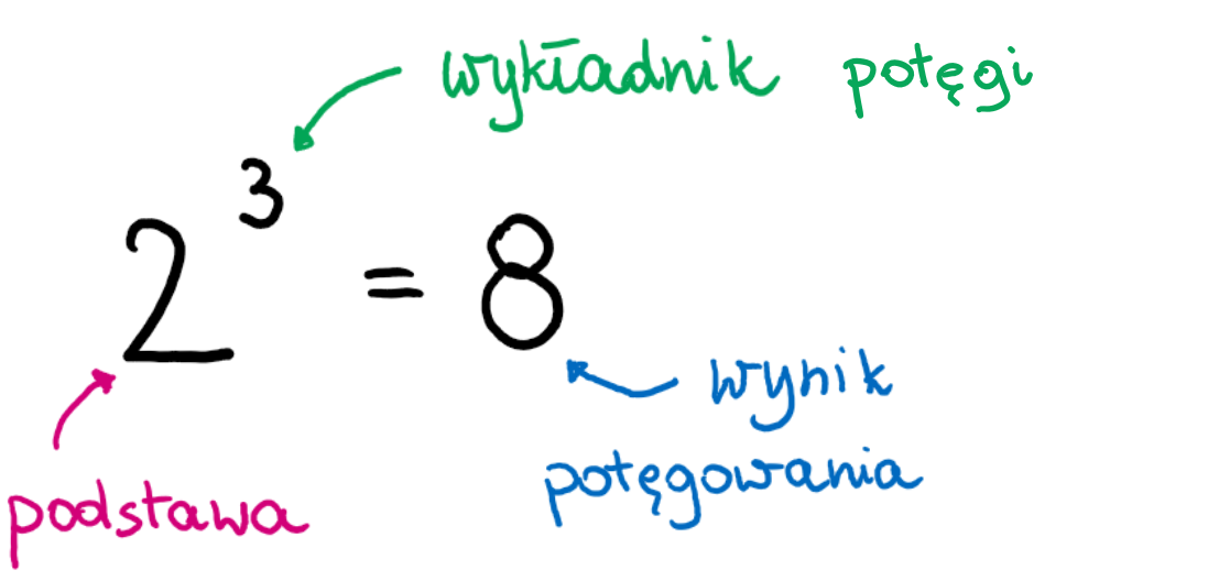 Potęgi i działania na potęgach. Zadania i przykłady. - MATMA NA LUZIE