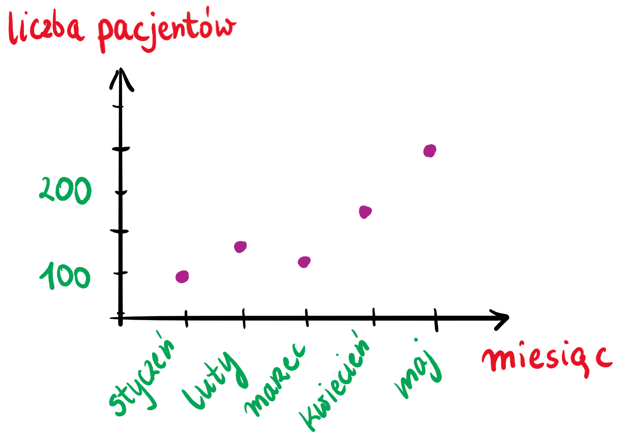 Rysowanie i odczytywanie wykresów na luzie- MATMA NA LUZIE